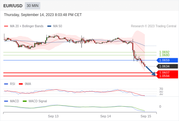 欧元/美元 当日内: 看跌，在 1.0659 之下。 - 汇富宝